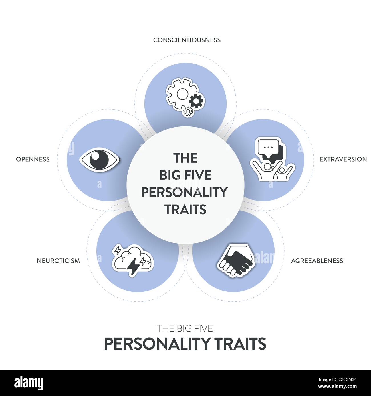 Big Five Personality Traits or OCEAN infographic has 4 types of ...