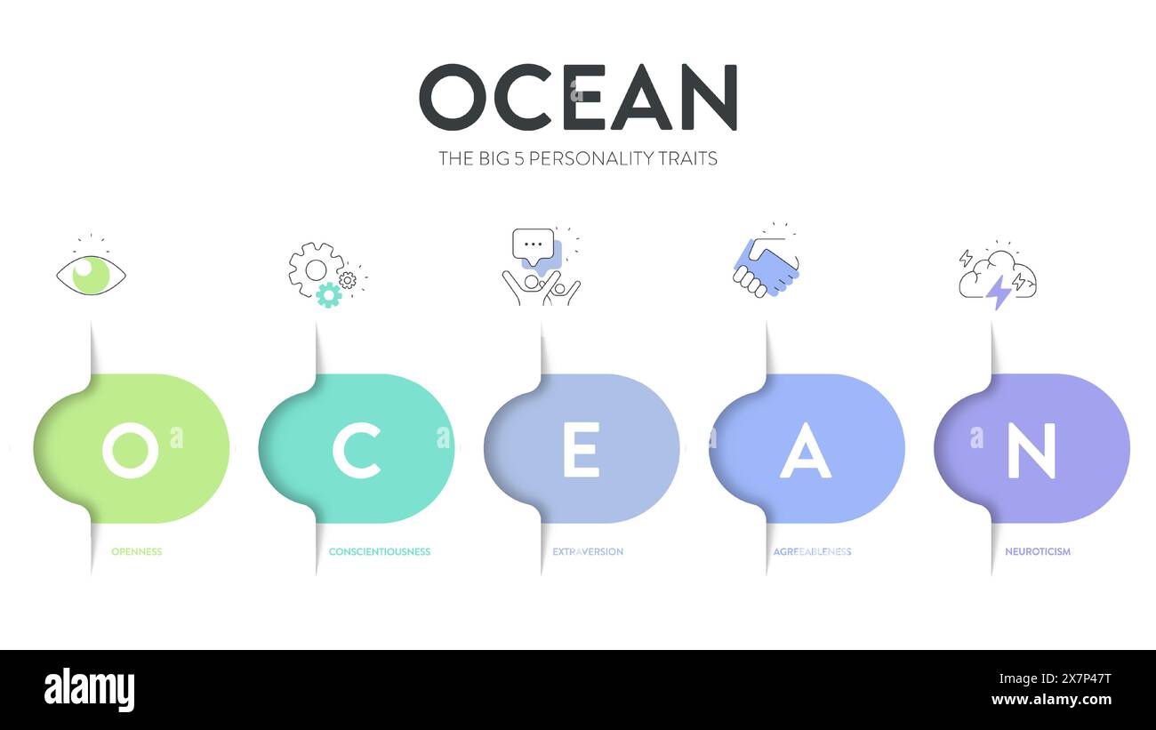 OCEAN, Big Five Personality Traits infographic has 4 types of ...