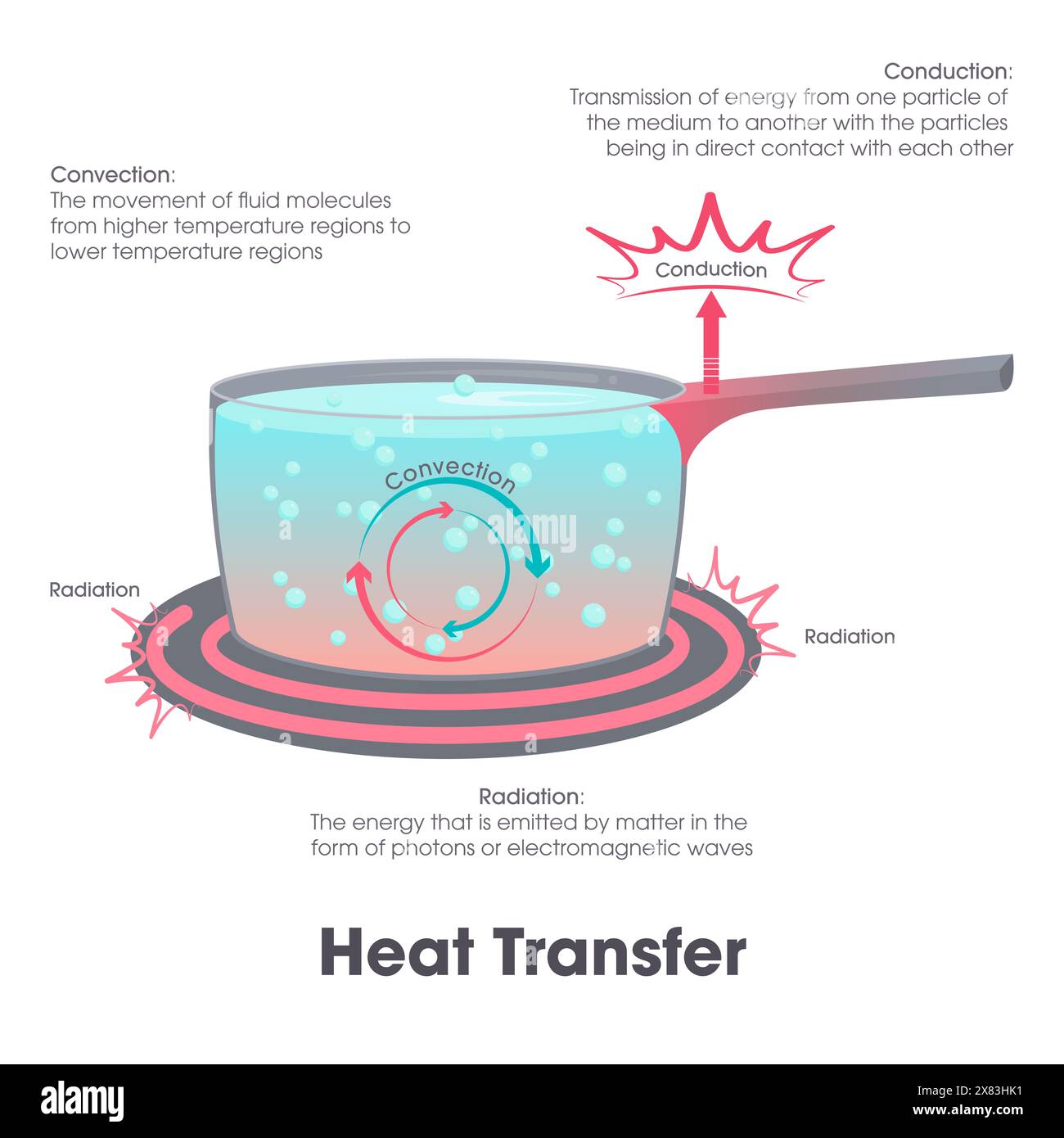 Heat transfer the energy transfer from radiation or heat to convection ...