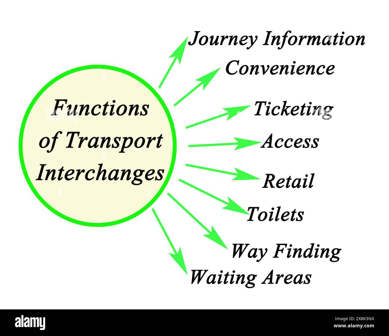 Eight Functions of Transport Interchanges Stock Photo - Alamy