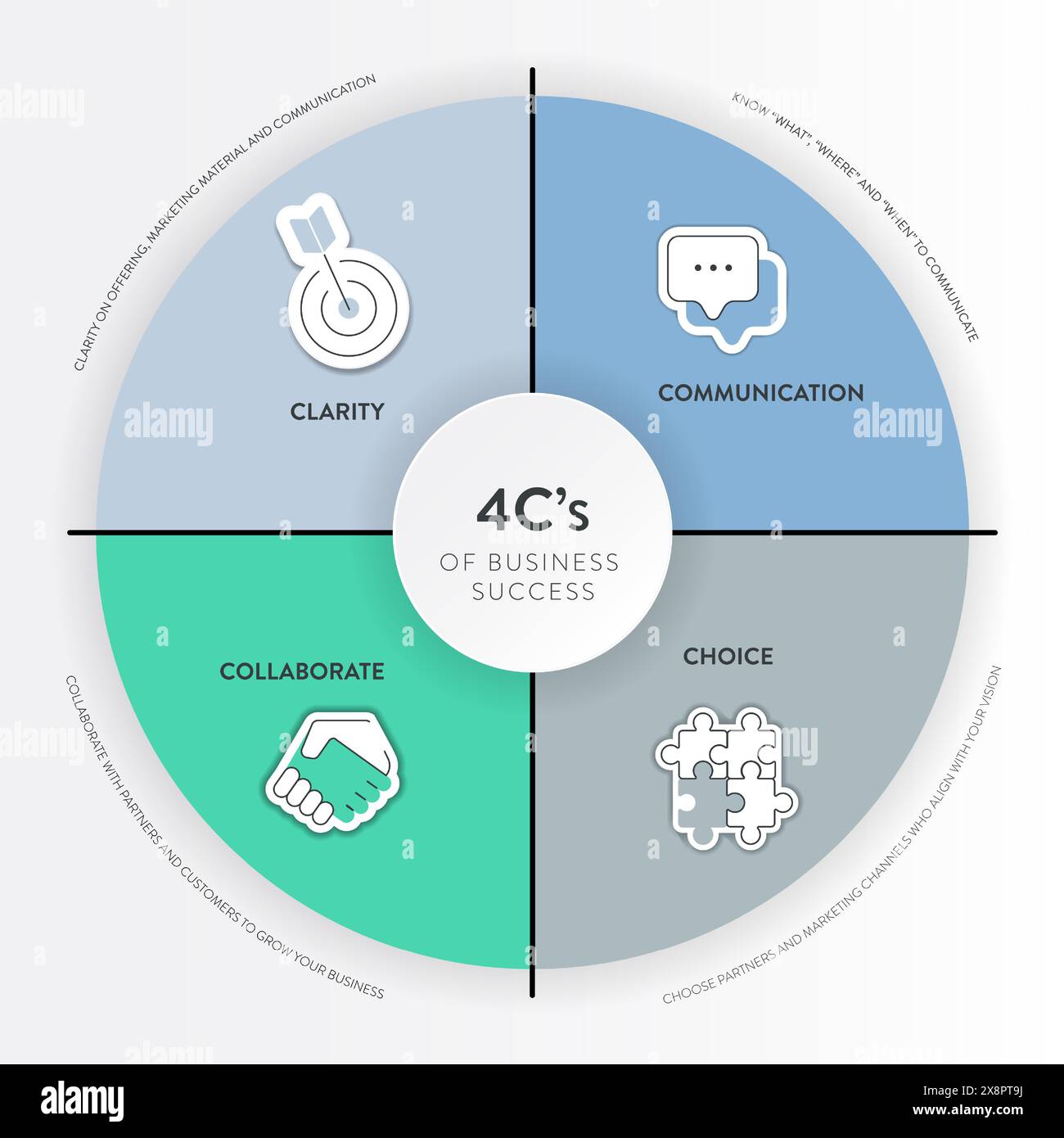 Focus on the 4C strategy infographic diagram chart banner presentation template with icon vector ...