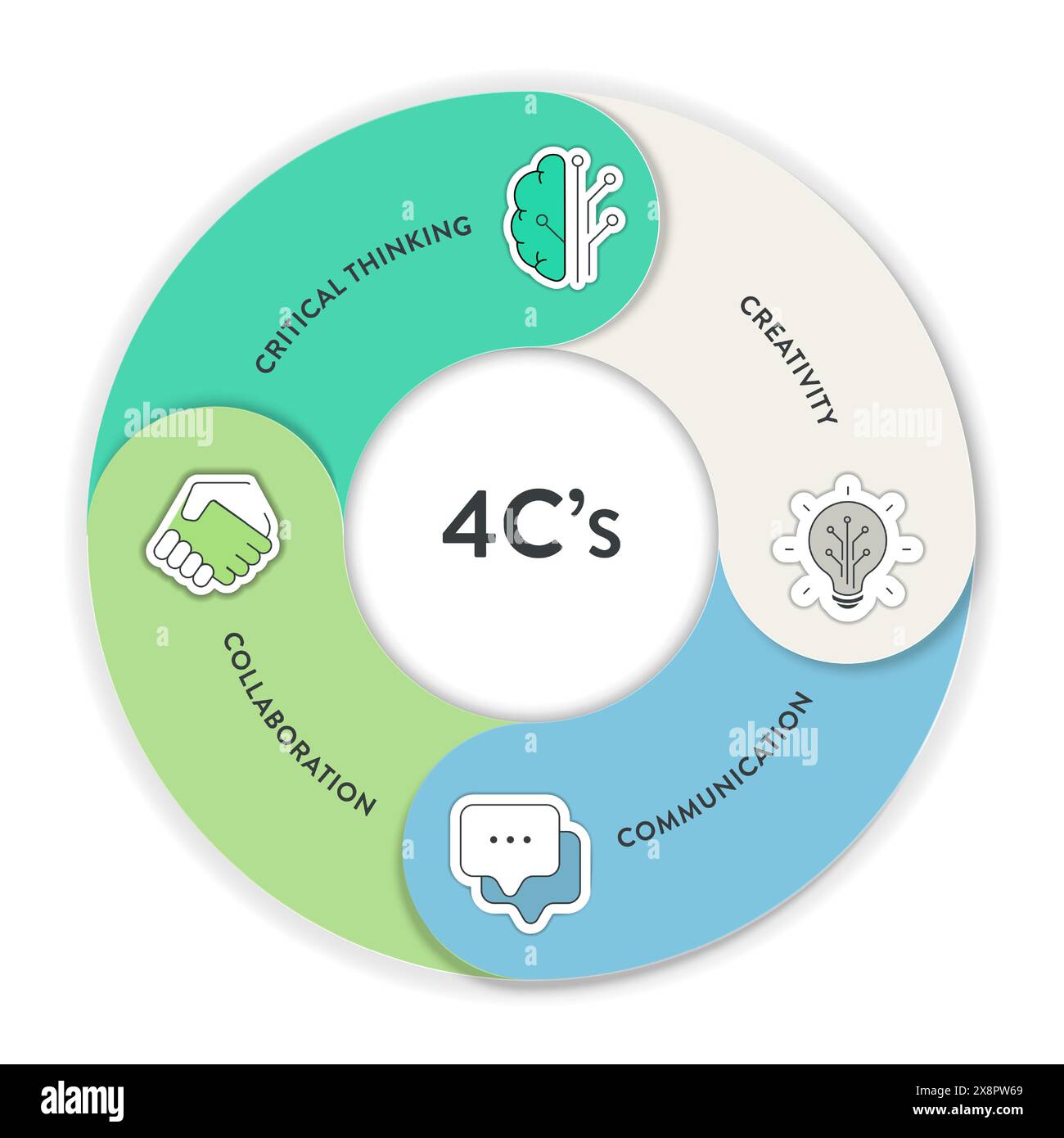 Focus on the 4C learning strategy infographic diagram chart banner ...