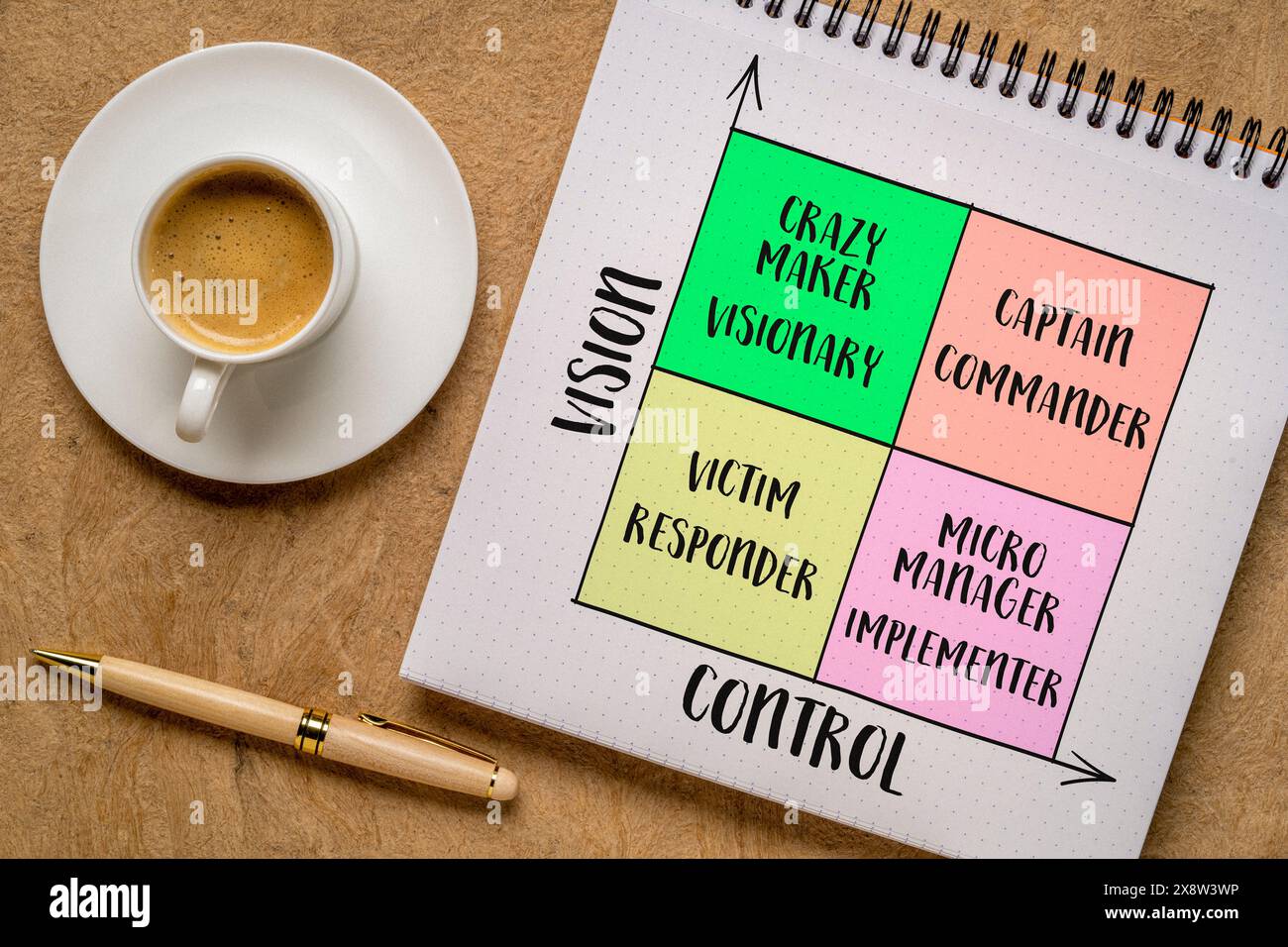 vision and control concept, self-management matrix, diagram sketch in a ...