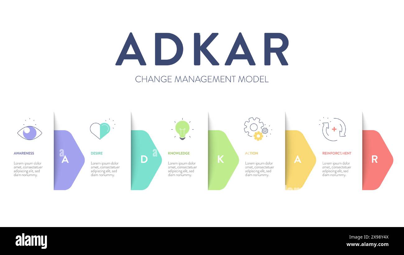 ADKAR framework diagram chart infographic with icon vector for banner ...
