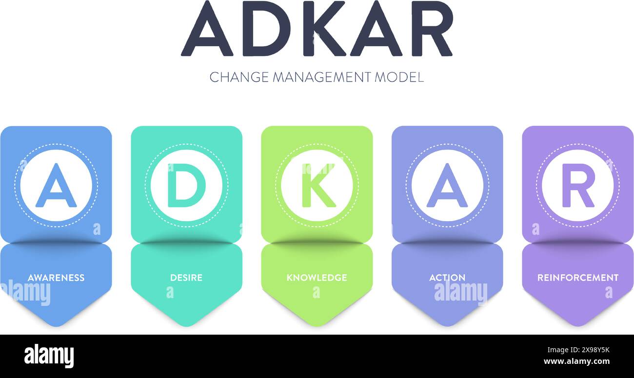 ADKAR framework diagram chart infographic with icon vector for banner ...