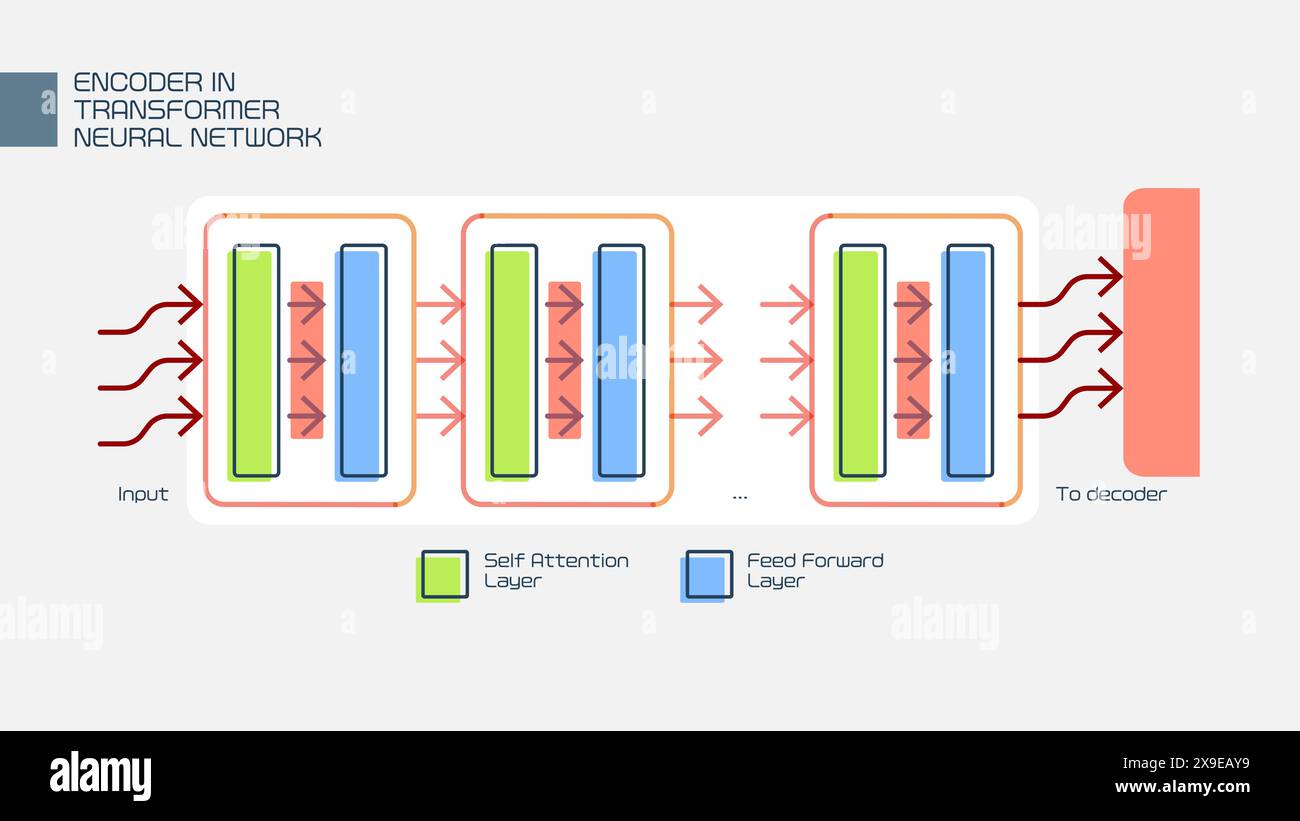 Detailed Diagram of Transformer Neural Network Encoder with Self ... Detailed Diagram of Transformer Neural Network Encoder with Self ...