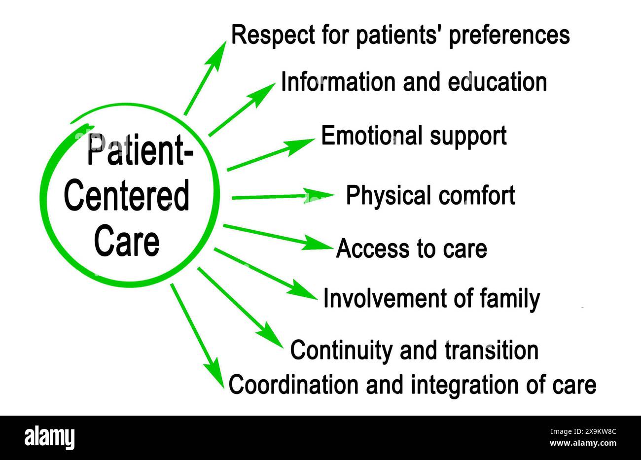 Eight Benefits of Patient-Centered Care Stock Photo - Alamy