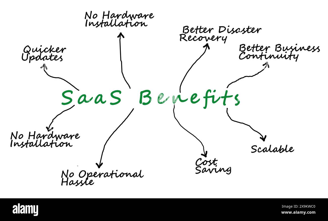 Eight Benefits of SaaS Usage Stock Photo - Alamy