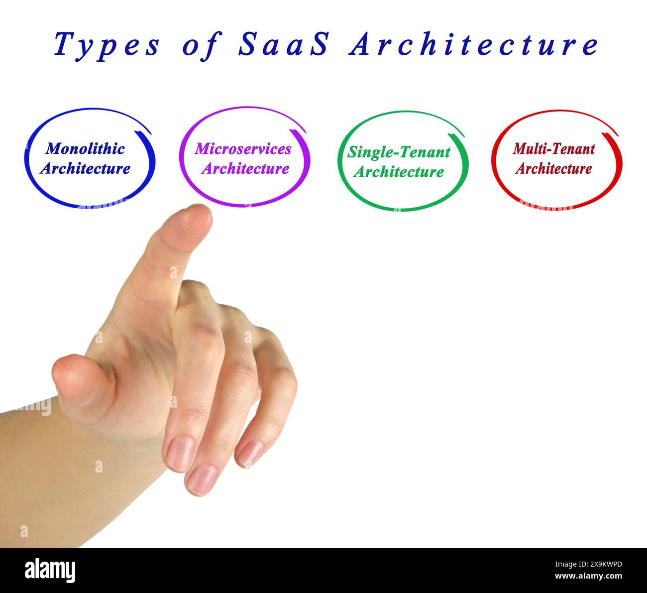 Four Types of SaaS Architecture Stock Photo - Alamy