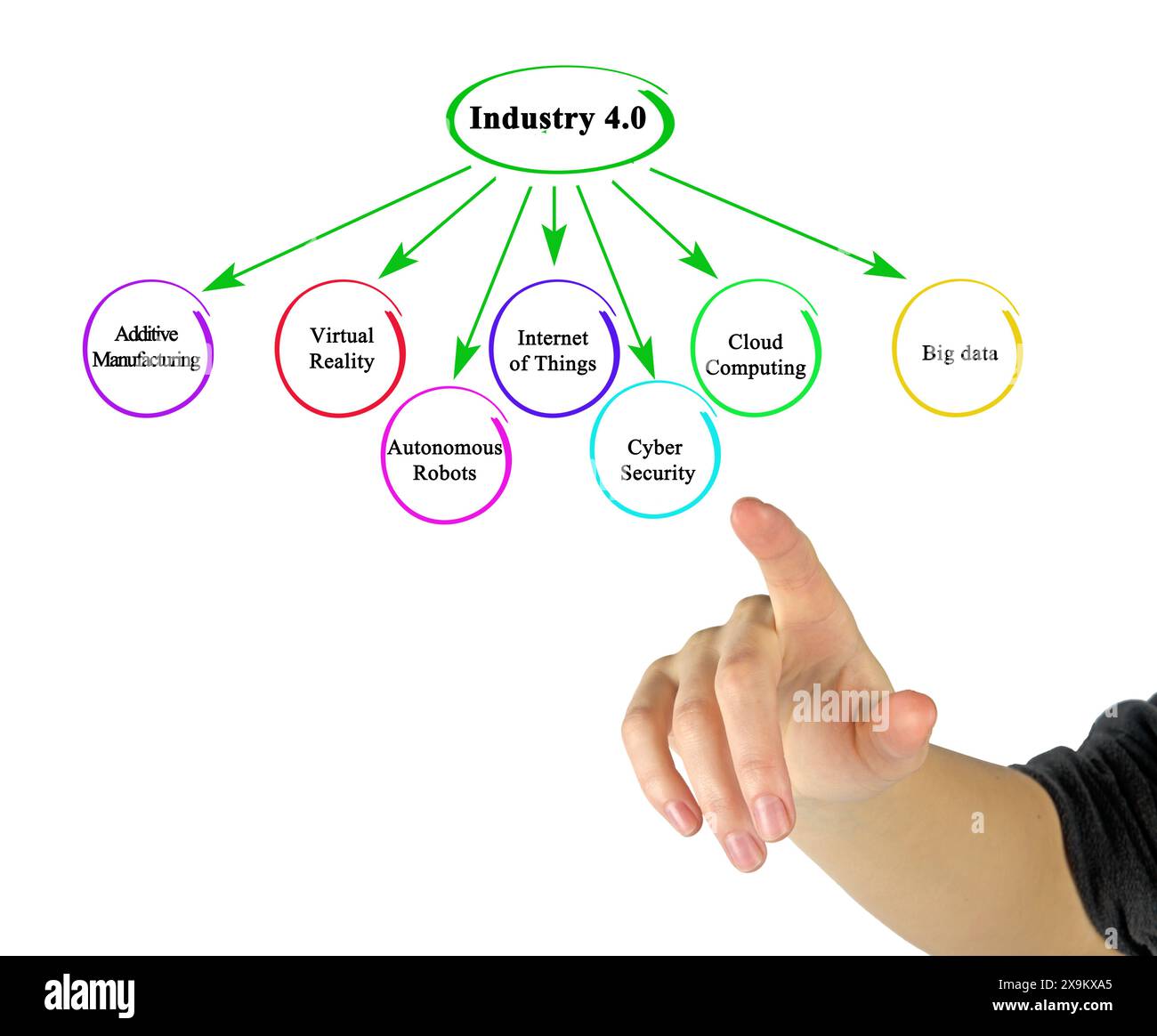 Seven Characteristics of Industry 4.0 Stock Photo - Alamy