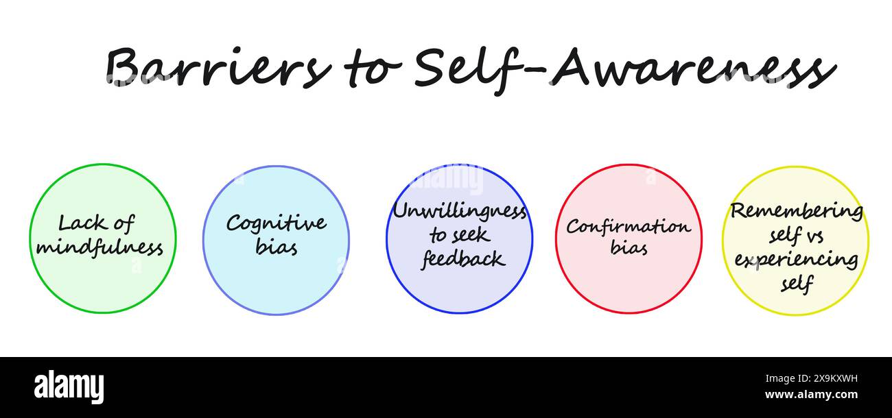 Five Barriers to Self - Awareness Stock Photo - Alamy Five Barriers to Self - Awareness Stock Photo - Alamy