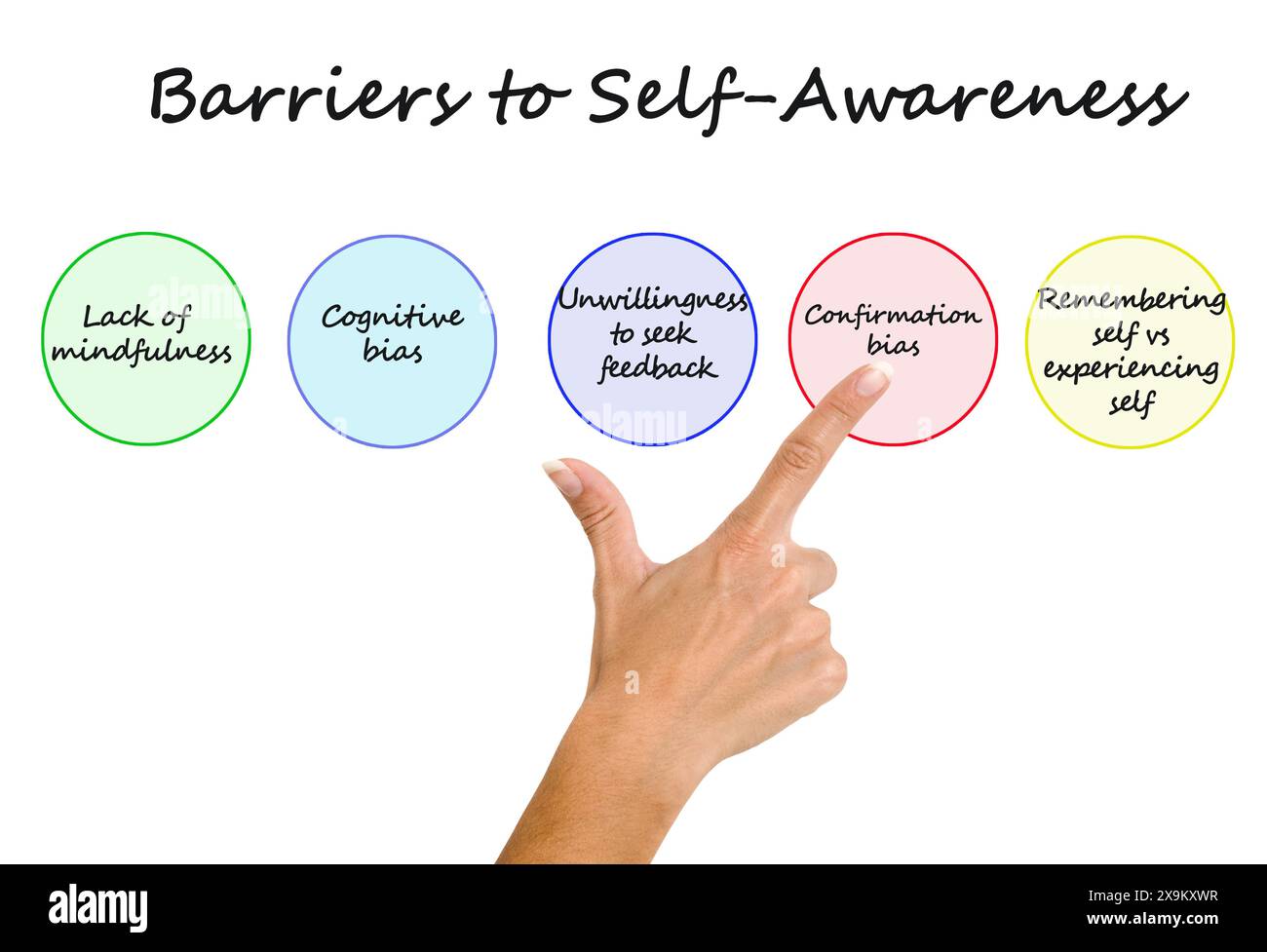 Five Barriers to Self - Awareness Stock Photo - Alamy Five Barriers to Self - Awareness Stock Photo - Alamy