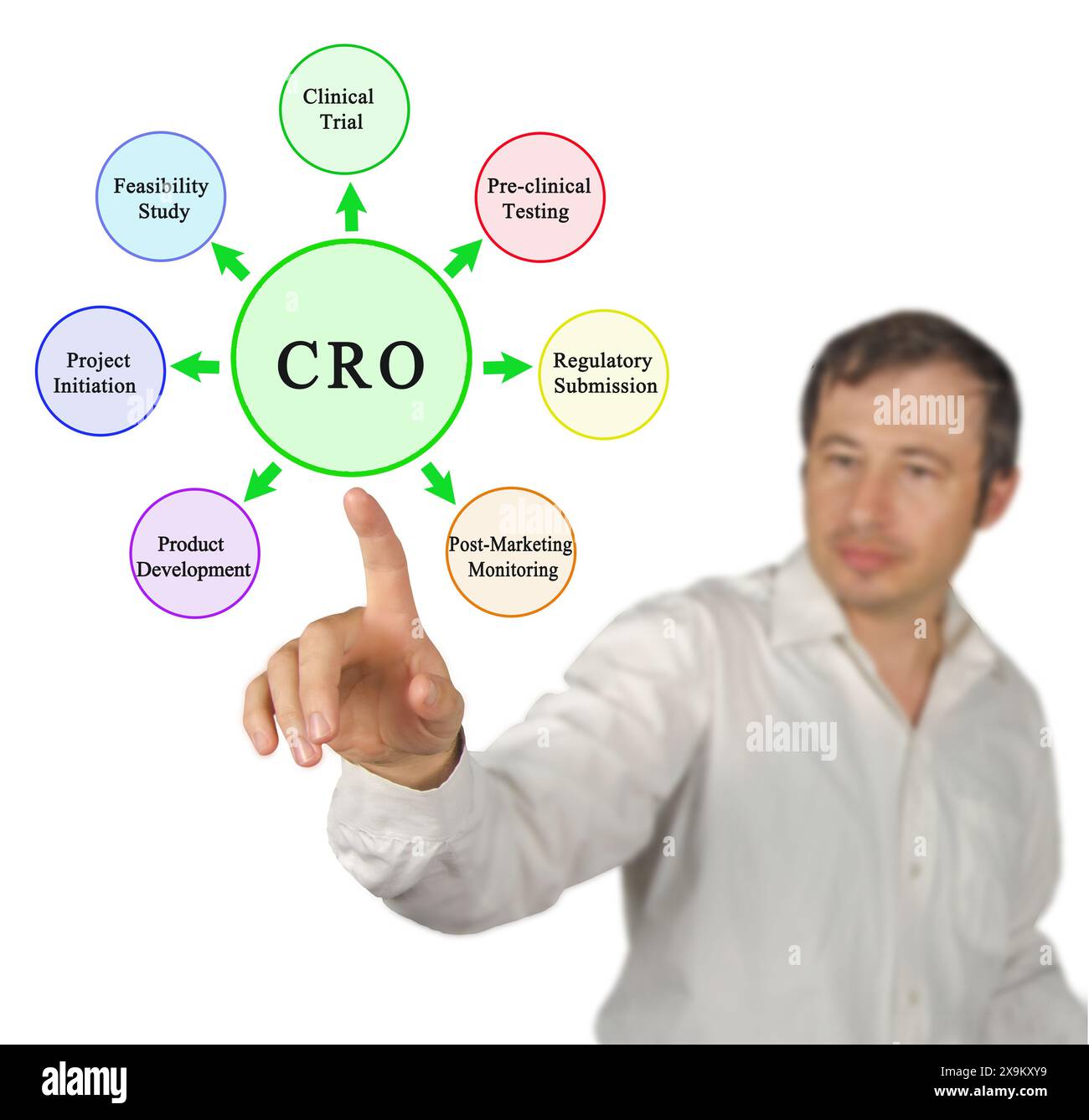 Functions of Contract research organization Stock Photo - Alamy