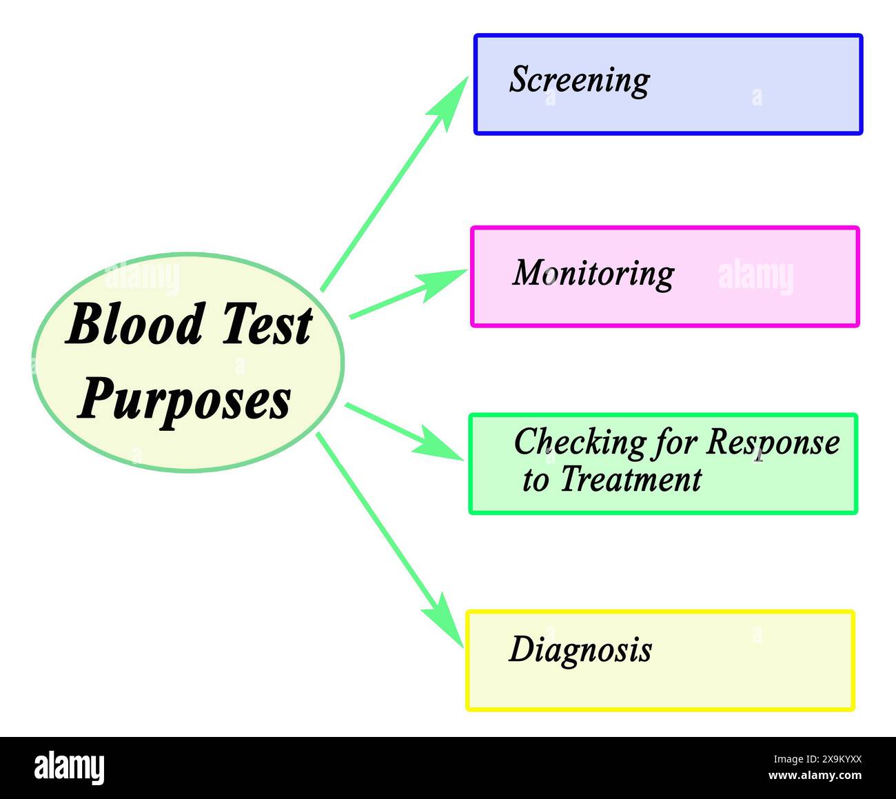 Four Purposes of Blood Test Stock Photo - Alamy