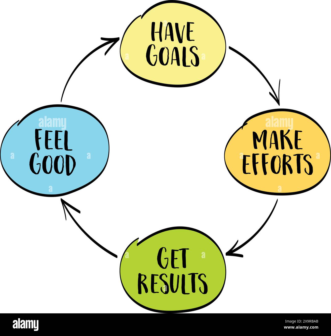 happy cycle or success concept - have goals, make efforts, get results ...