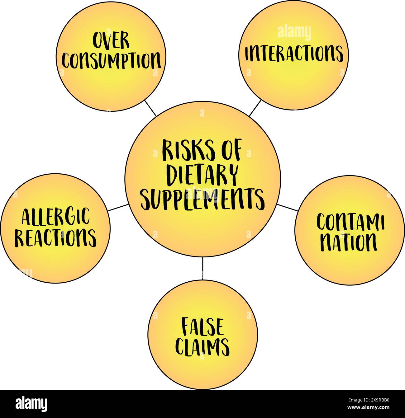 risks of dietary supplements, health concept, vector diagram ...