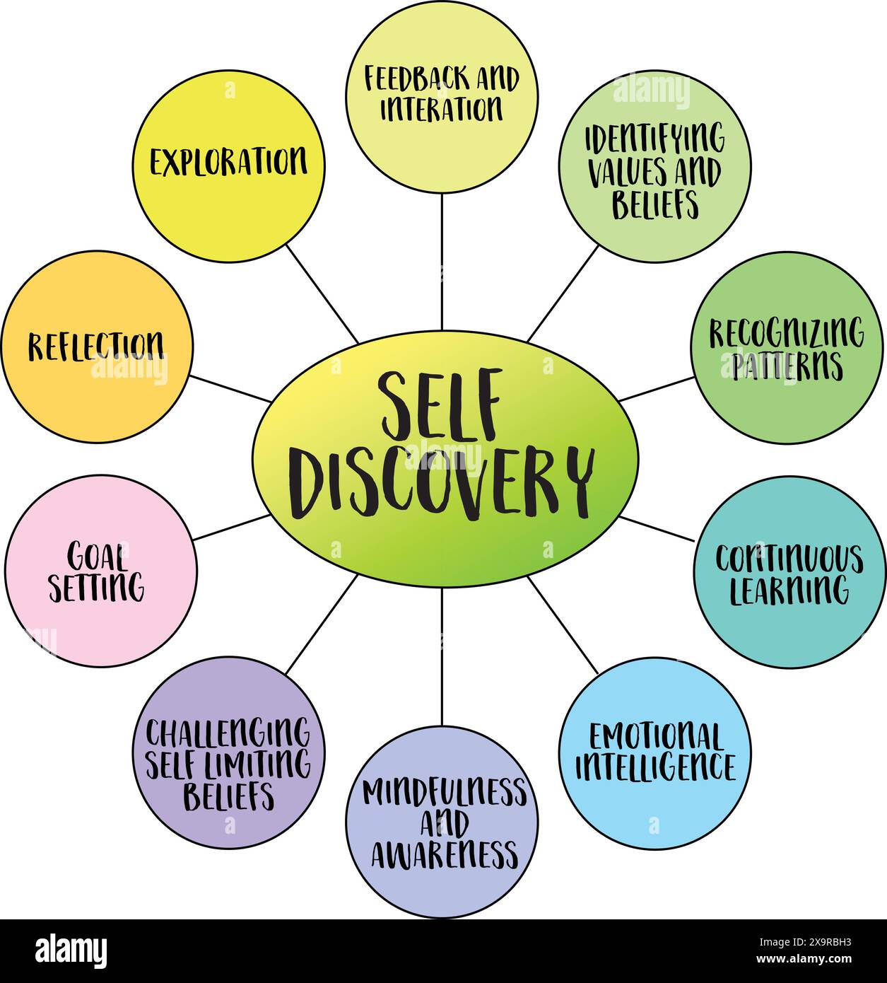 self discovery infographics or bubble diagram, exploring, learning ... self discovery infographics or bubble diagram, exploring, learning ...