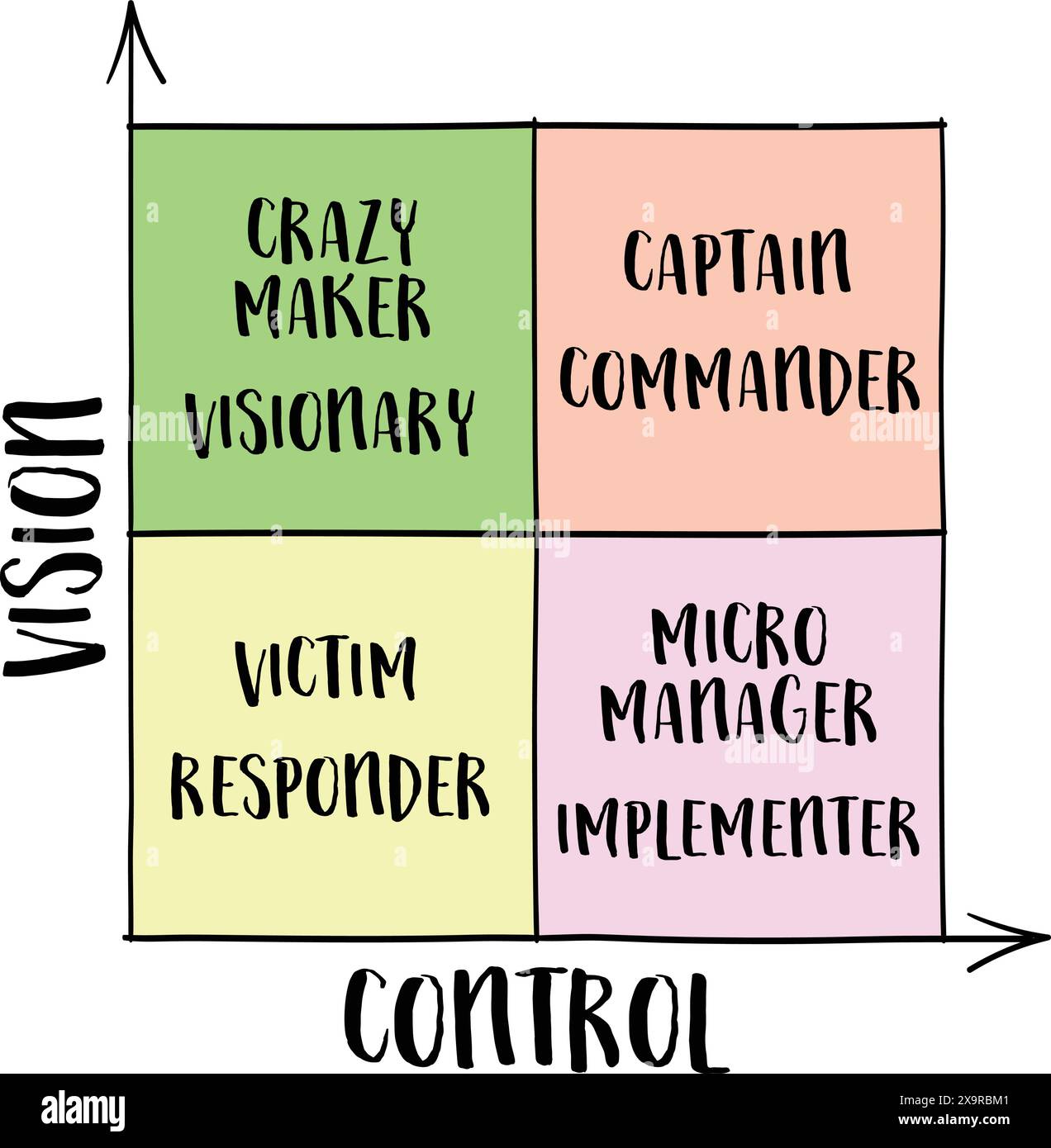 vision and control concept, self-management matrix, vector diagram ...