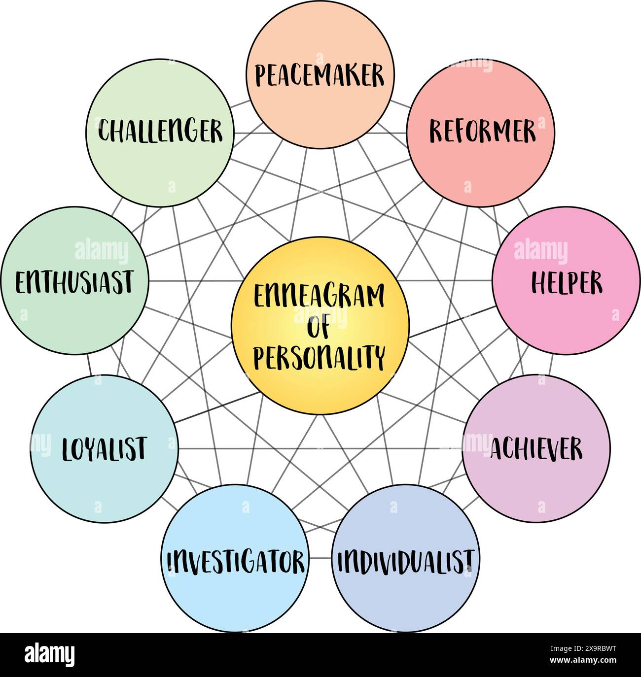 enneagram of personality - nine distinct types and their ...