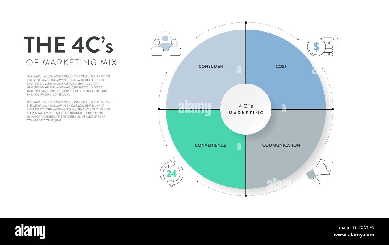 4C's of marketing mix strategy infographic diagram chart banner ...