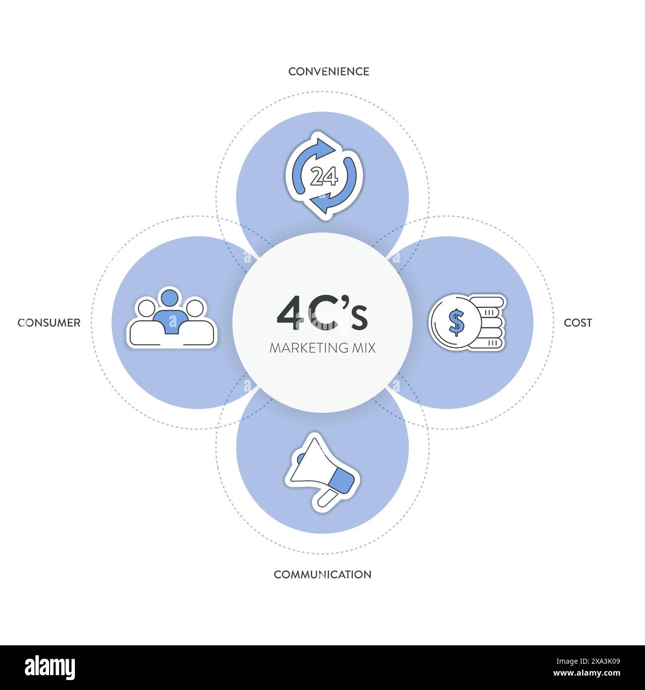 4C's of marketing mix strategy infographic diagram chart banner ...