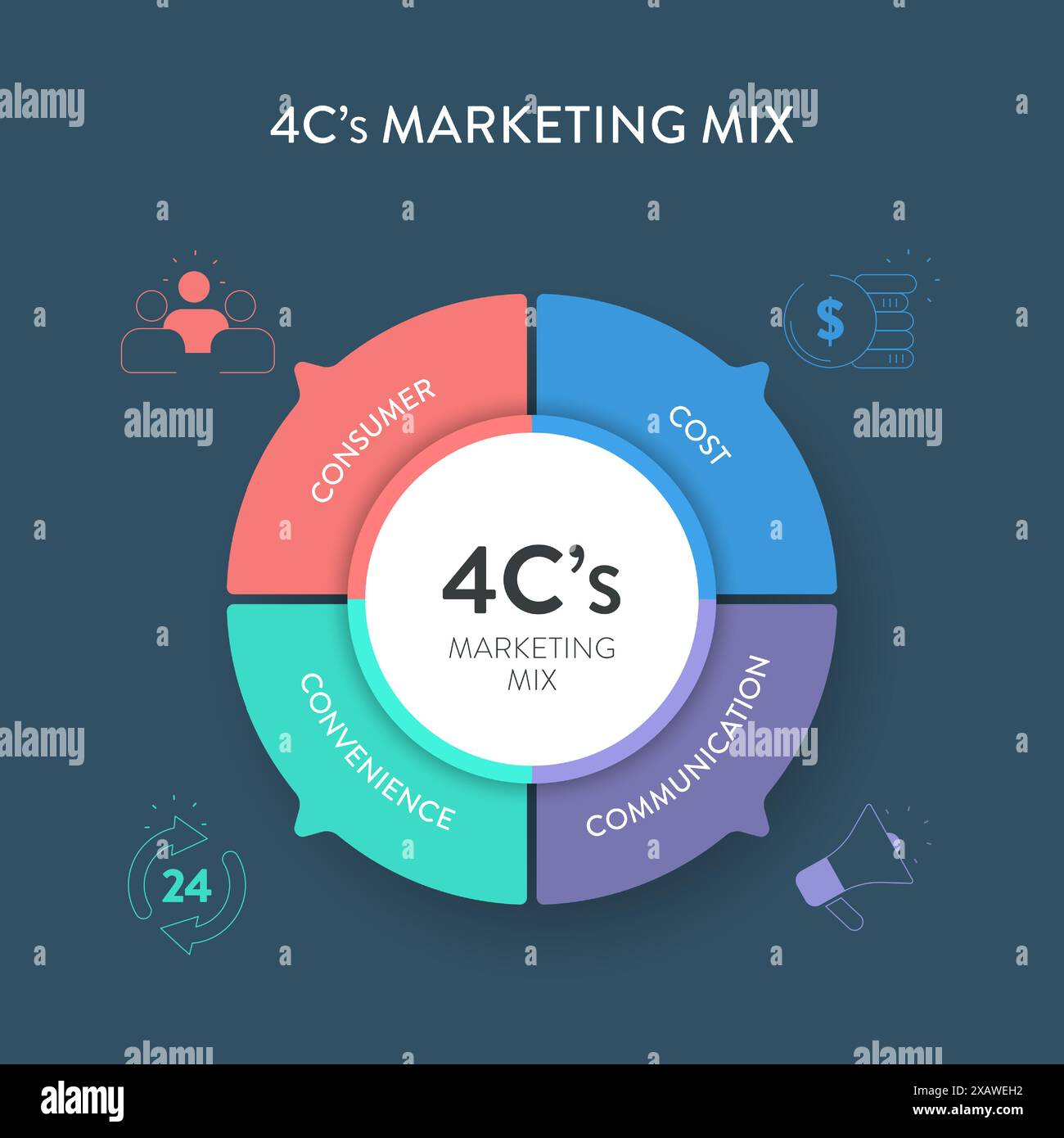 4C's of marketing mix strategy infographic diagram chart banner ...