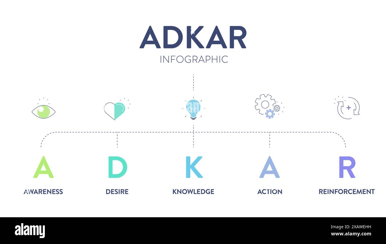 ADKAR framework diagram chart infographic with icon vector for banner ...