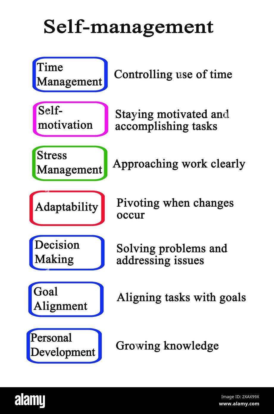 Seven Components of Self - management Stock Photo - Alamy