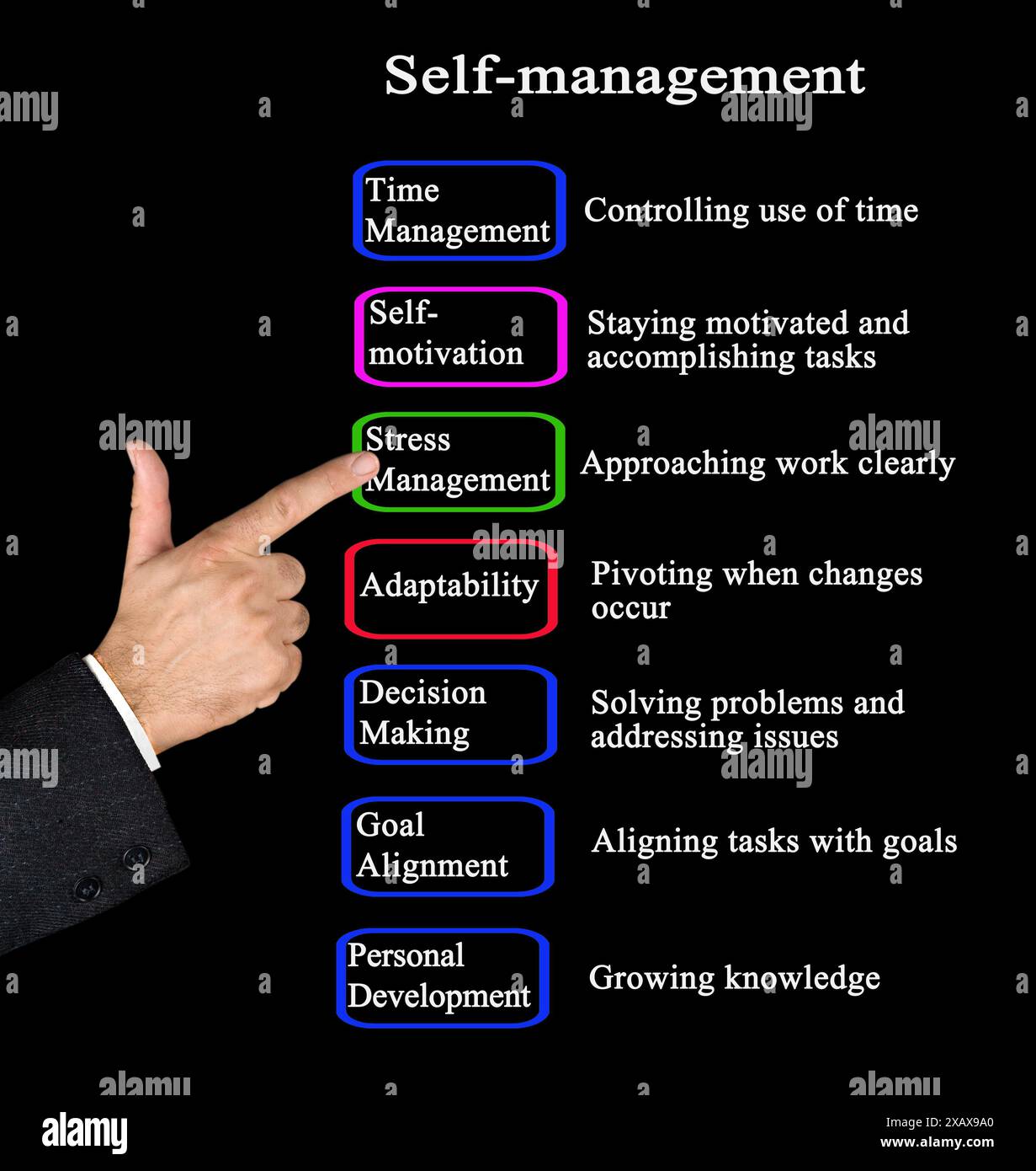 Seven Components of Self - management Stock Photo - Alamy