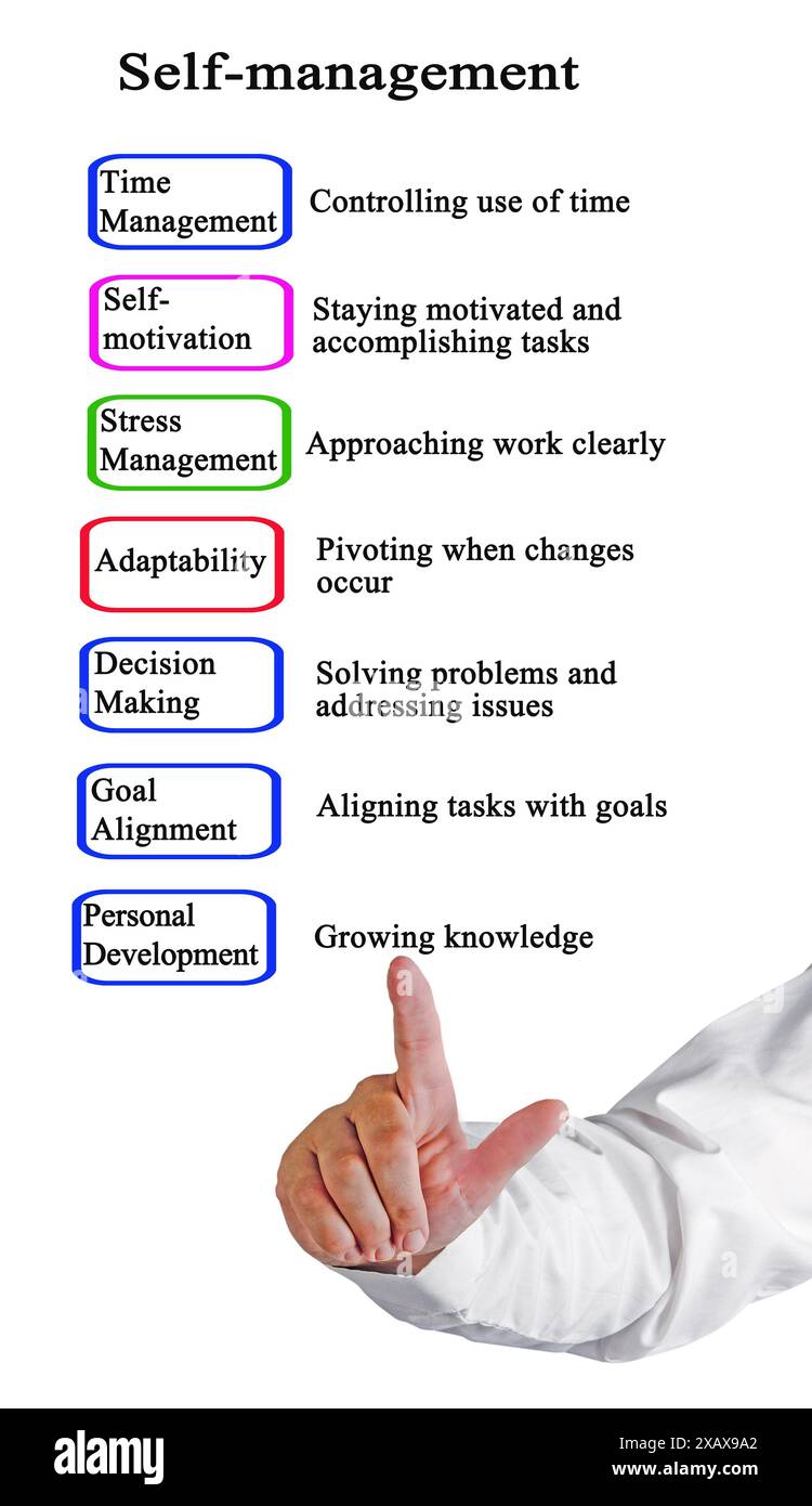Seven Components of Self - management Stock Photo - Alamy