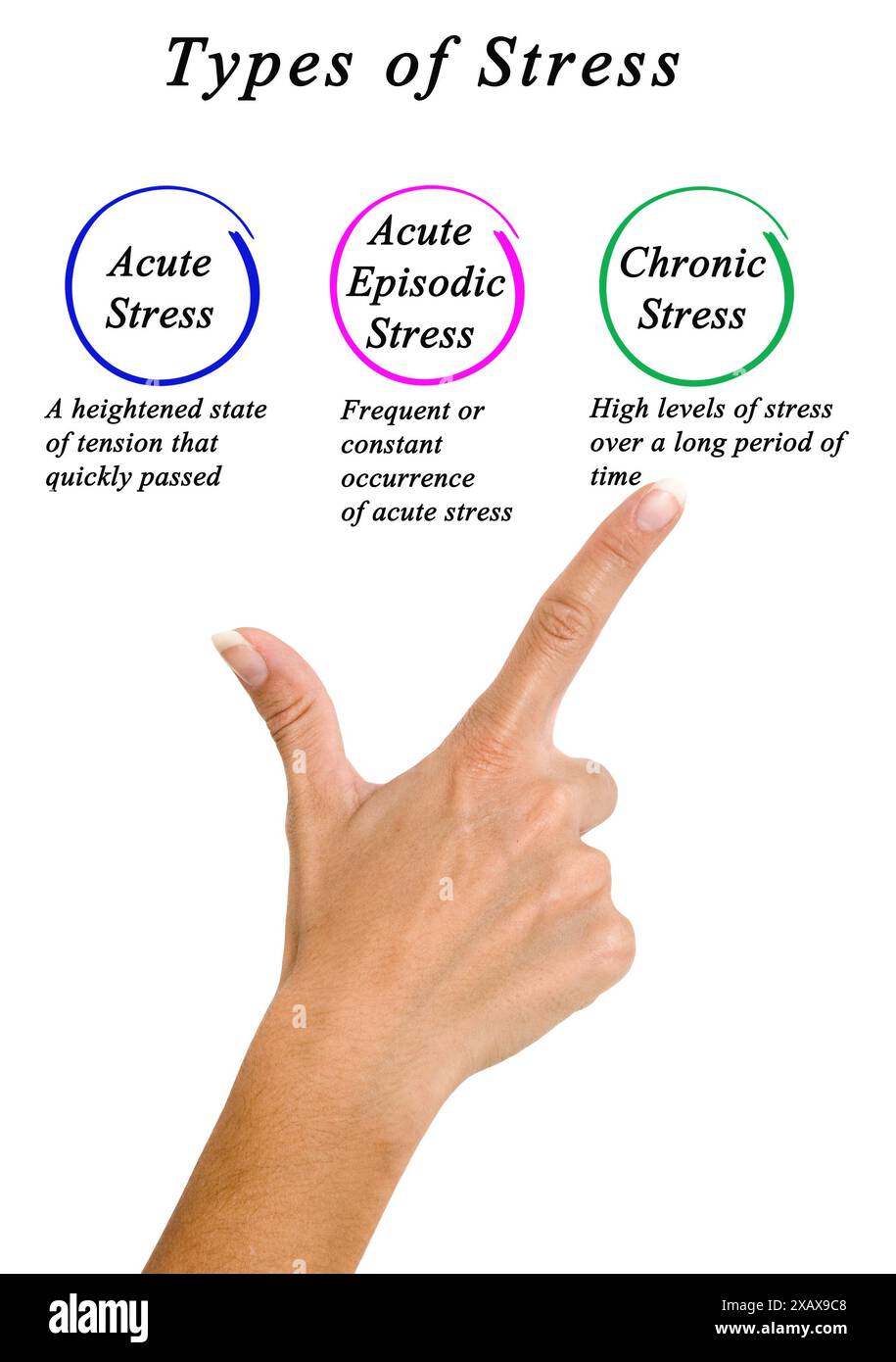Three Major Types of Stress Stock Photo - Alamy