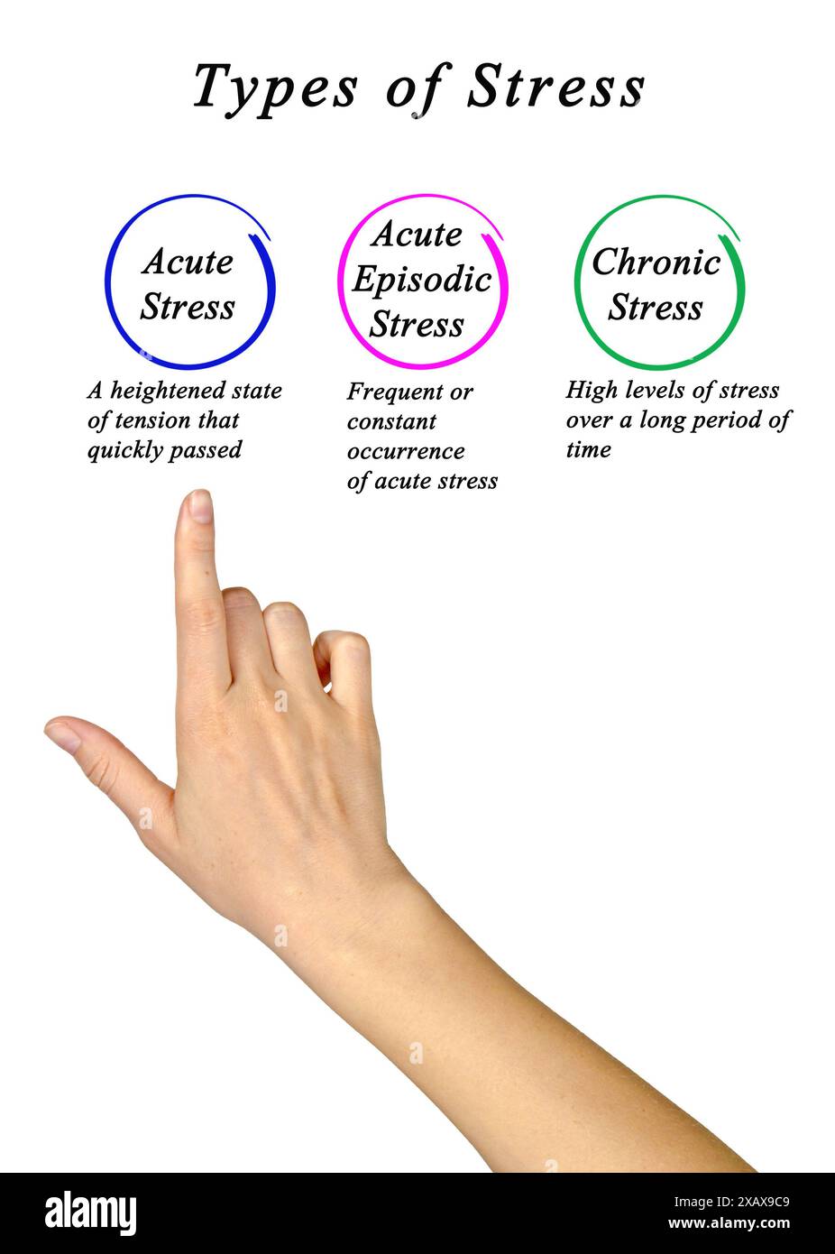 Three Major Types of Stress Stock Photo - Alamy