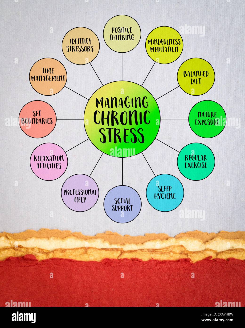 strategies for managing chronic stress, bubble diagram or mind map infographics, lifestyle and ...
