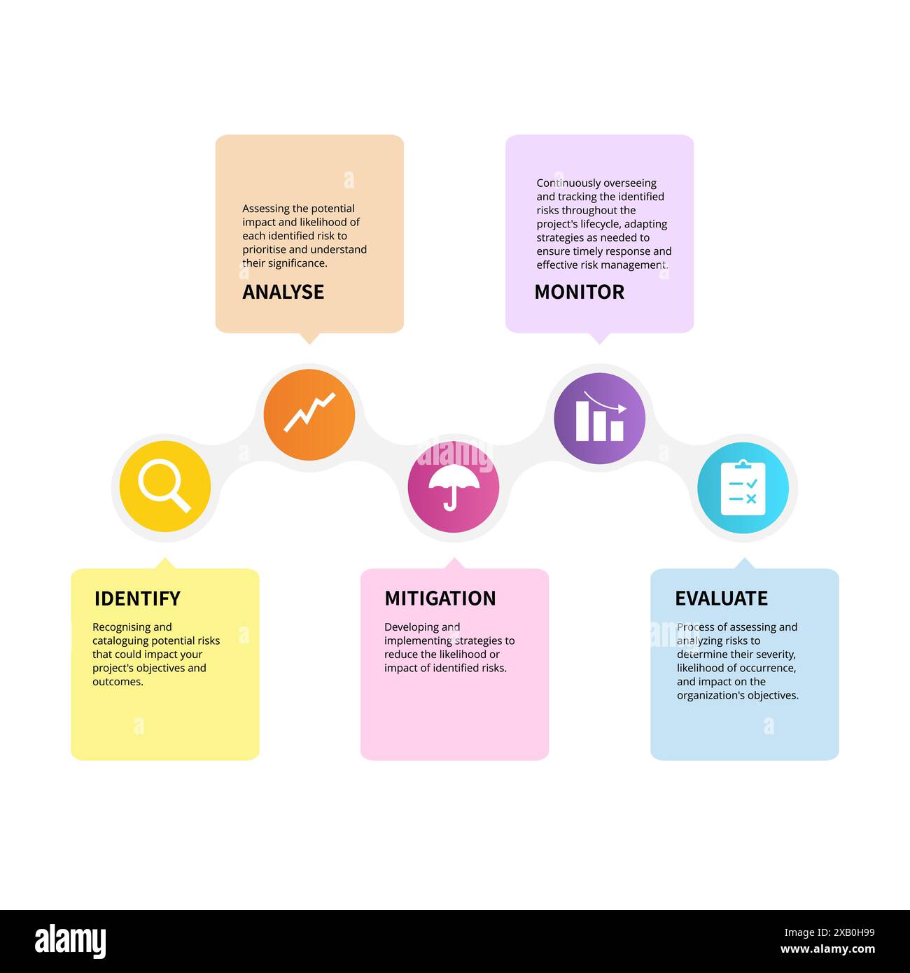 Risk Management And Mitigation Design Emphasizes Identifying Assessing