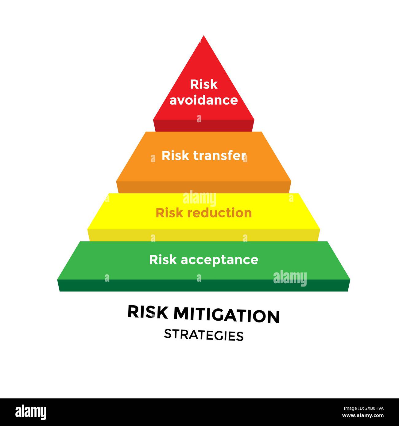 Triangle of risk management responses type, risk management strategies ...