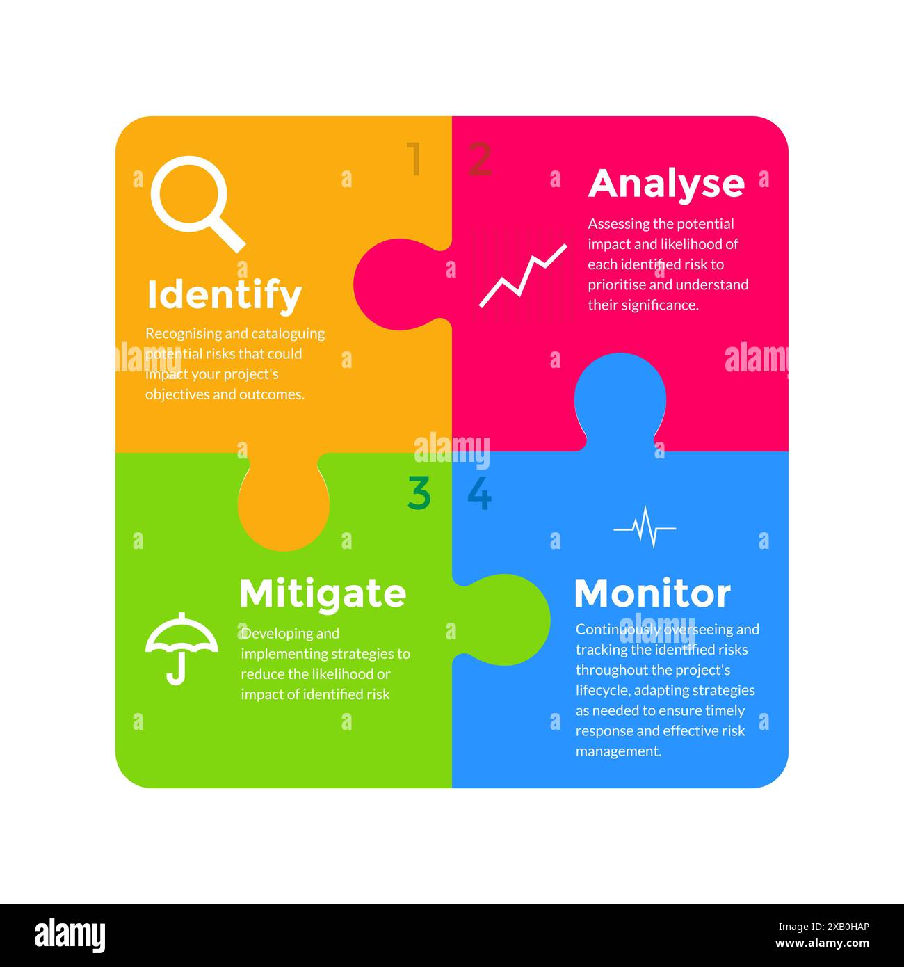 Risk management and mitigation design emphasizes identifying, assessing ...
