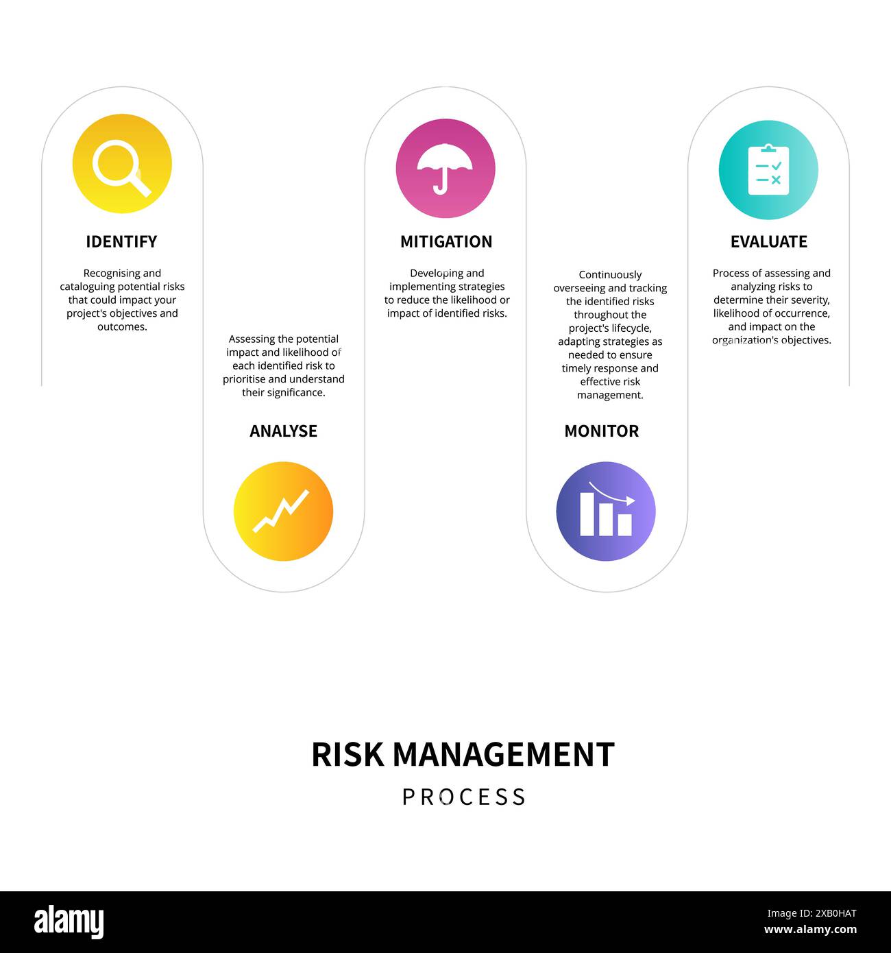 Risk management and mitigation design emphasizes identifying, assessing ...