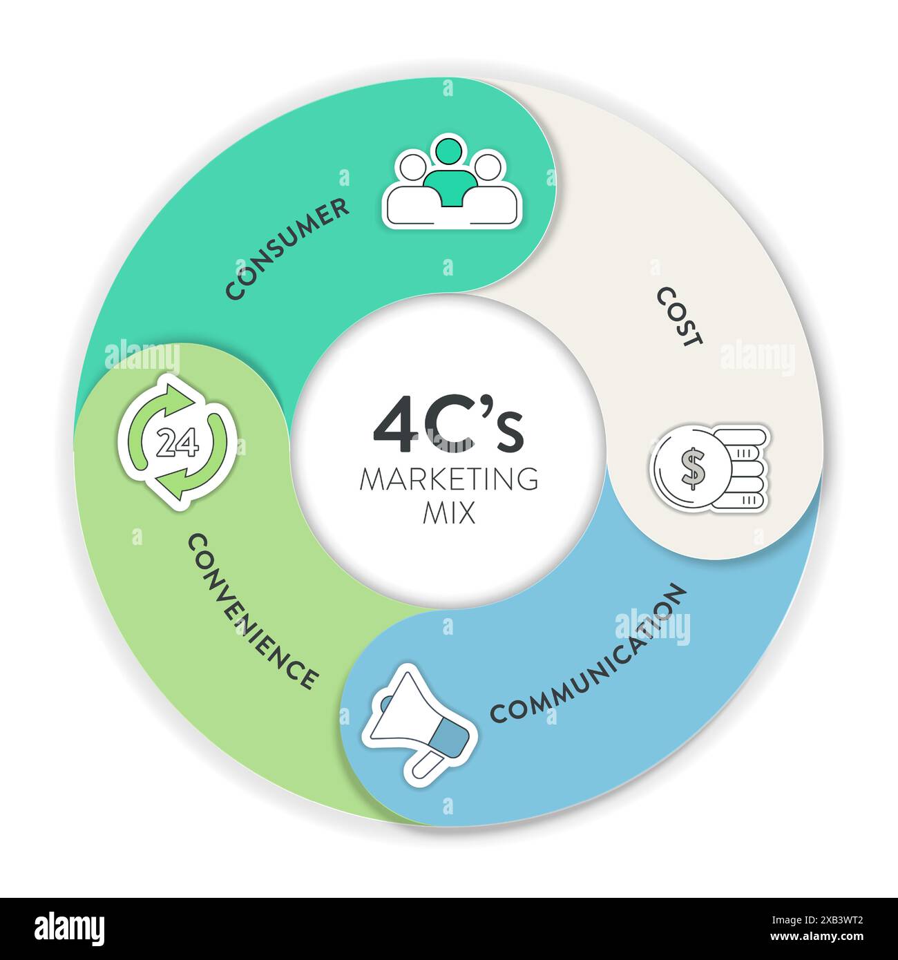 4C's of marketing mix strategy infographic diagram chart banner ...
