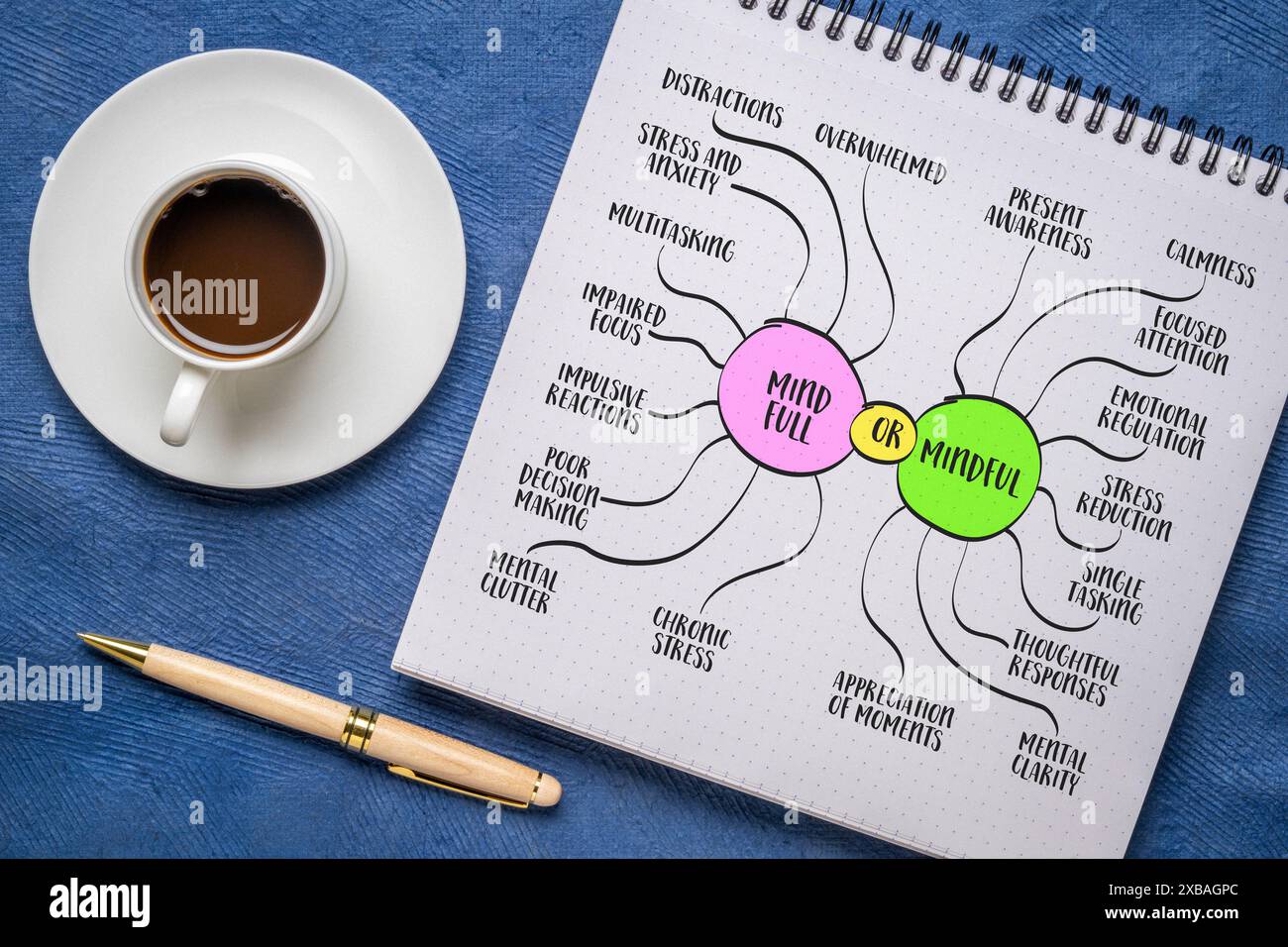 mind full or mind ful concept, contrast between a mind overwhelmed with ...