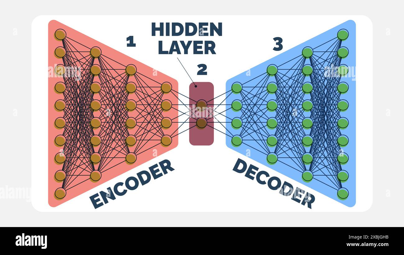 Autoencoder Neural Network Data Encoding Hidden Layer And Decoding Process Stock Vector Image