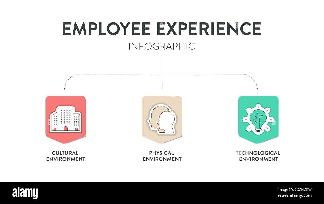 Employee Experience Environments strategy framework infographic diagram ...