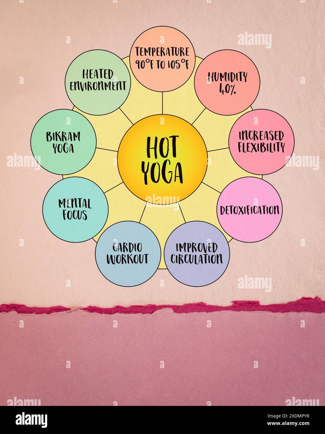 hot yoga, practice performed in a hot and humid environment ...