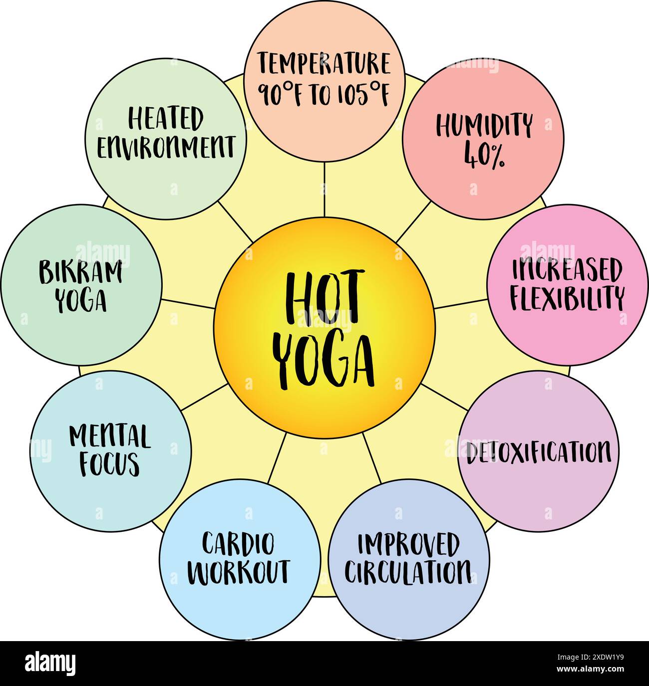 hot yoga, practice performed in a hot and humid environment, vector ...
