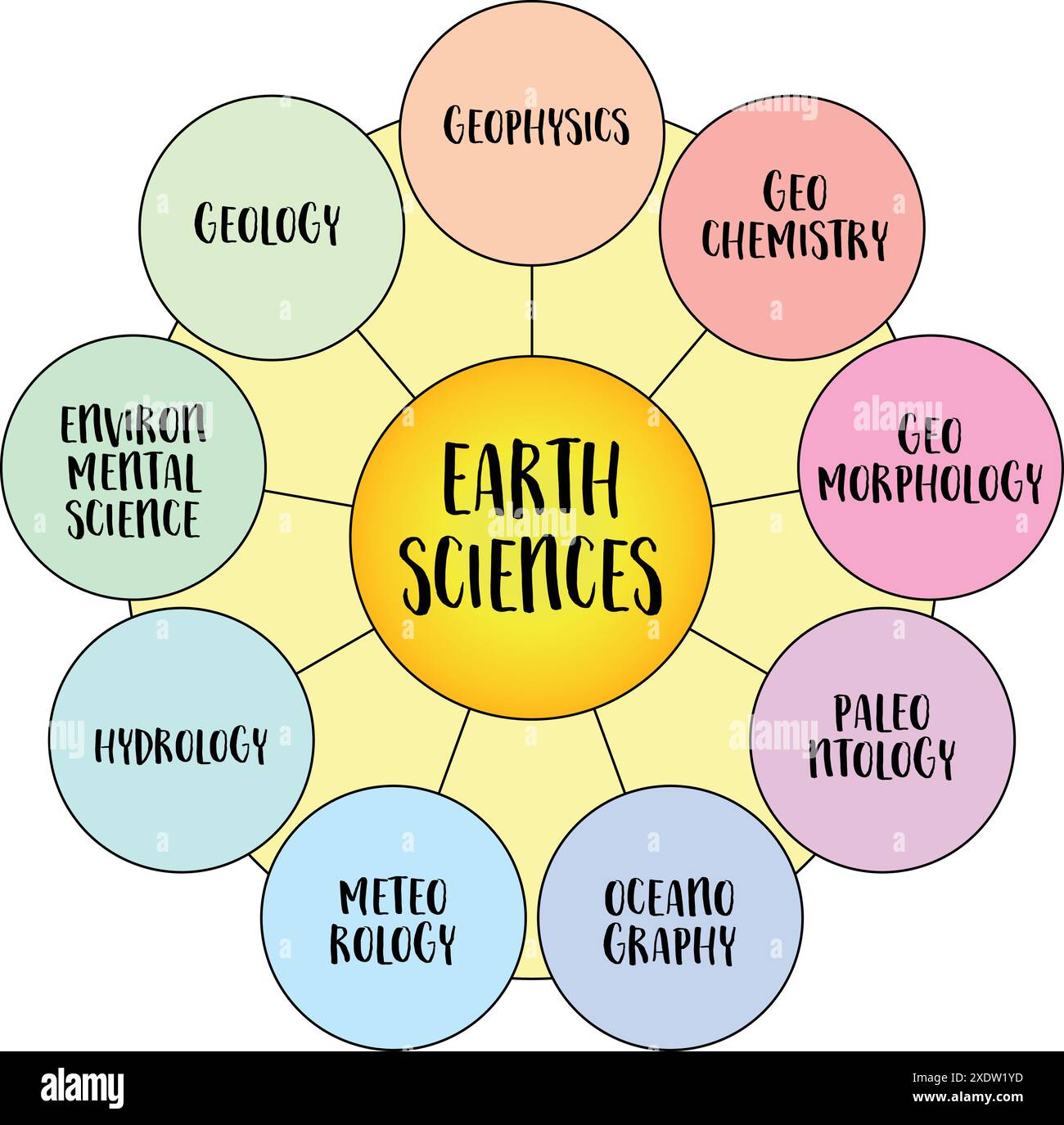 main disciplines of Earth Sciences, also known as Geosciences, vector infographics diagram Stock ...