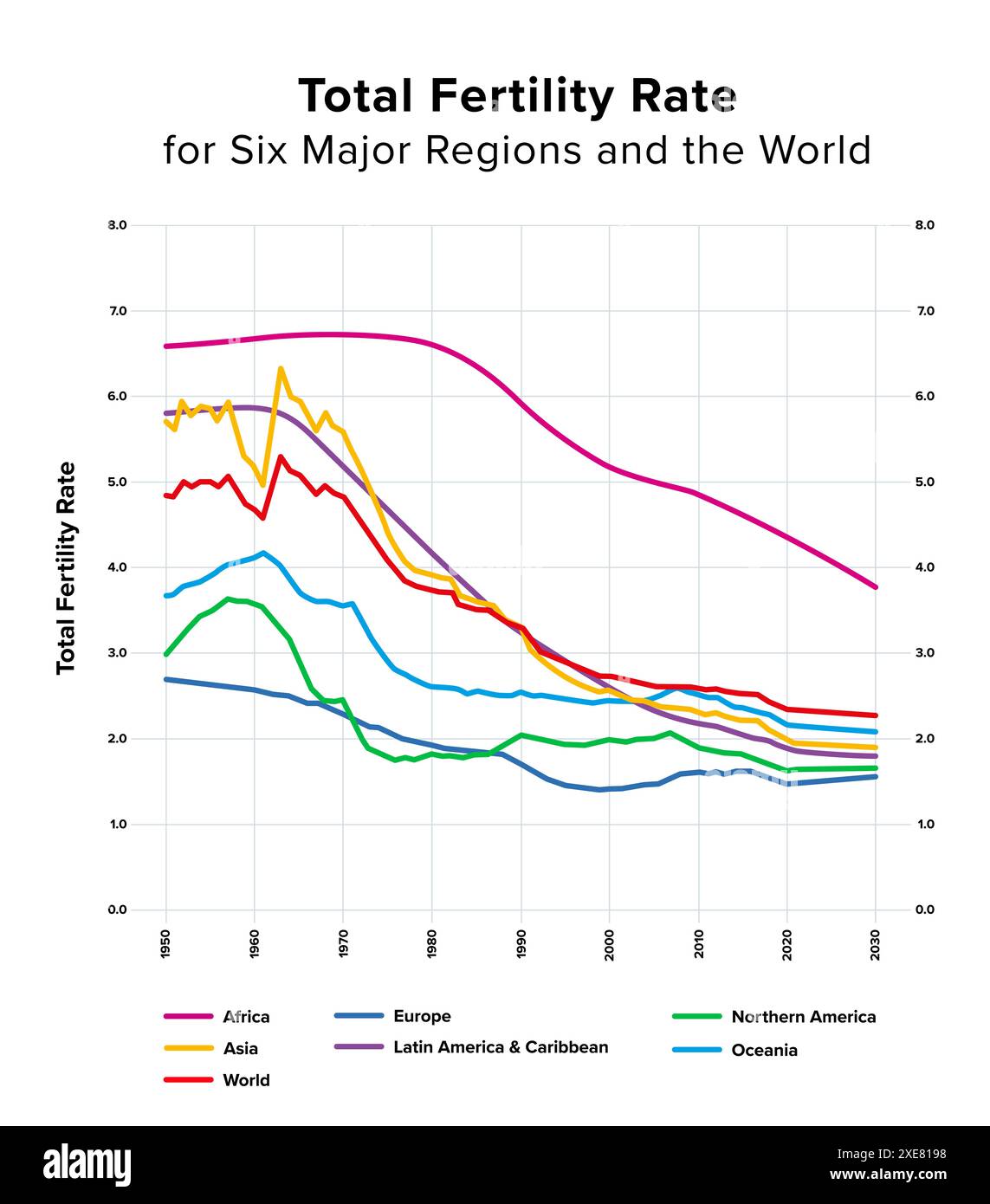 Total fertility rate for six major regions and the world from 1950 to ...