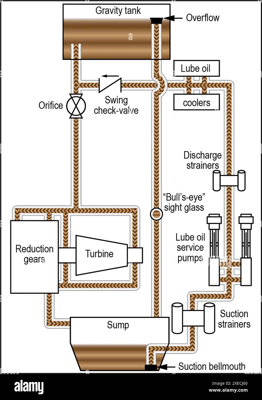 Schematic of the El Faro's lube oil system. (Engineering Factors ...