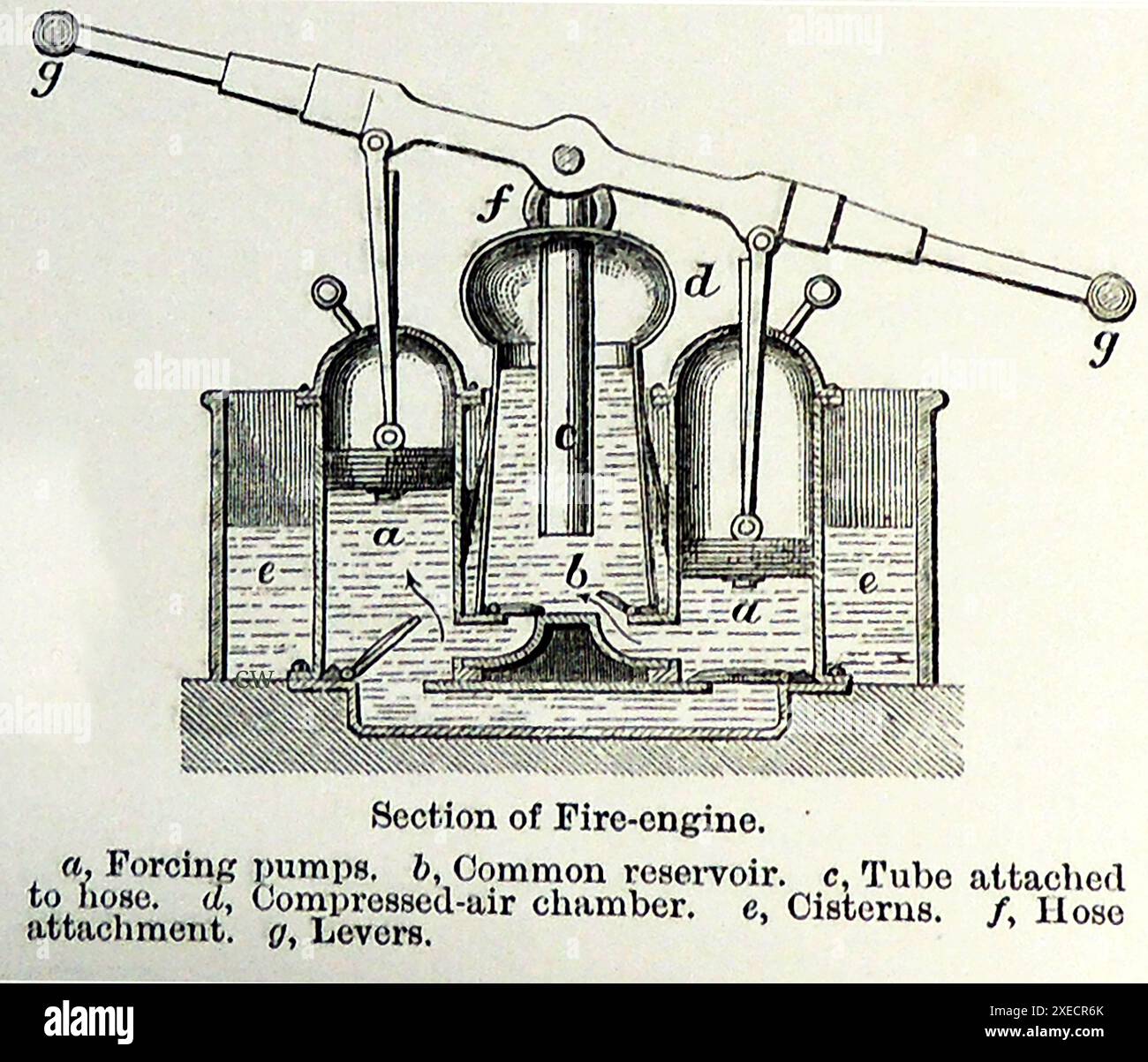 A 19th century illustration of the sections of a lever action manually ...