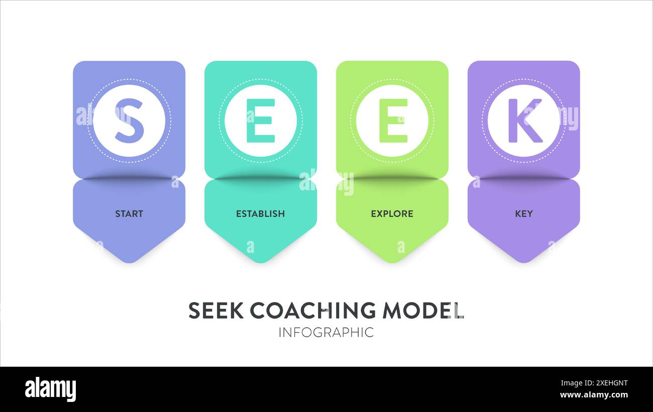 SEEK coaching model strategy framework infographic diagram banner ...