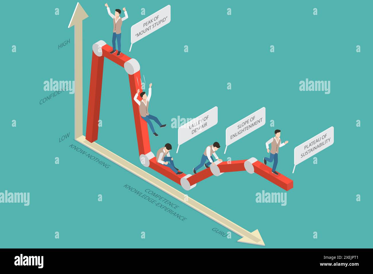 3D Isometric Flat Conceptual Illustration of Dunning-Kruger Effect ...