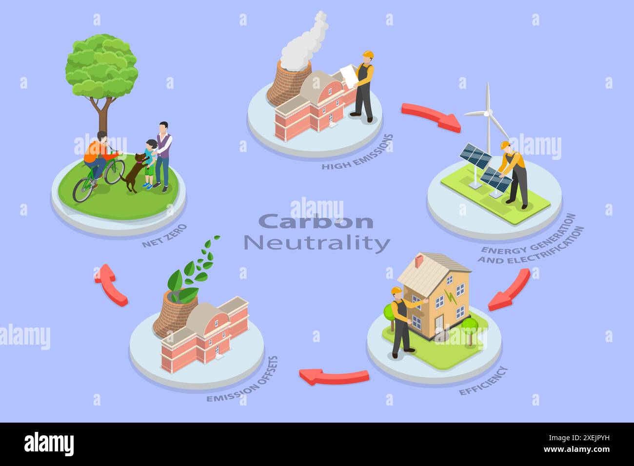 3D Isometric Flat Conceptual Illustration of Carbon Neutrality, Net ...